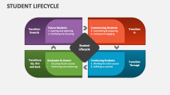 Student Lifecycle PowerPoint Presentation Slides - PPT Template