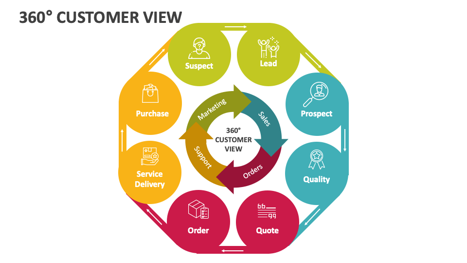 360 Customer View PowerPoint Presentation Slides - PPT Template