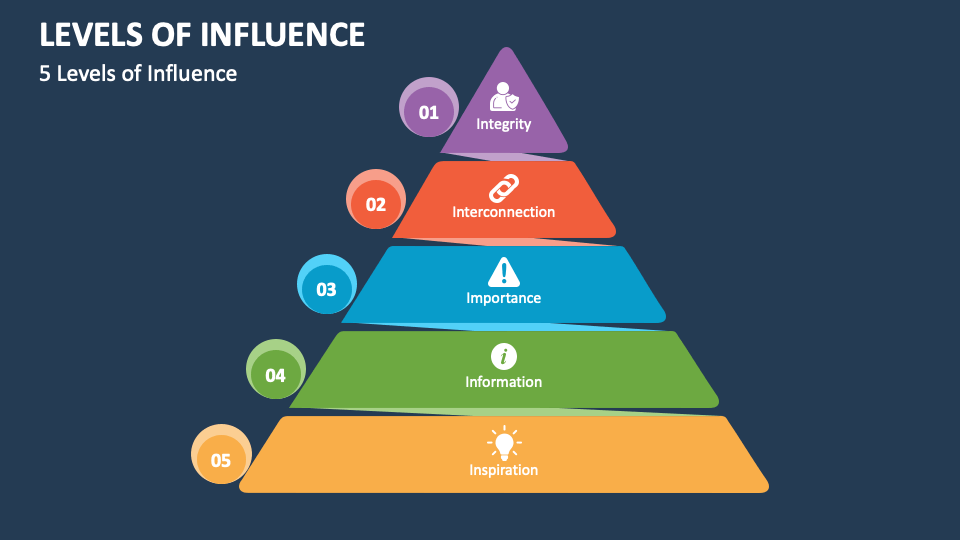 Levels of Influence PowerPoint Presentation Slides - PPT Template Levels of Influence PowerPoint Presentation Slides - PPT Template