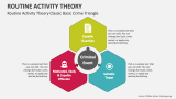 Routine Activity Theory PowerPoint and Google Slides Template - PPT Slides