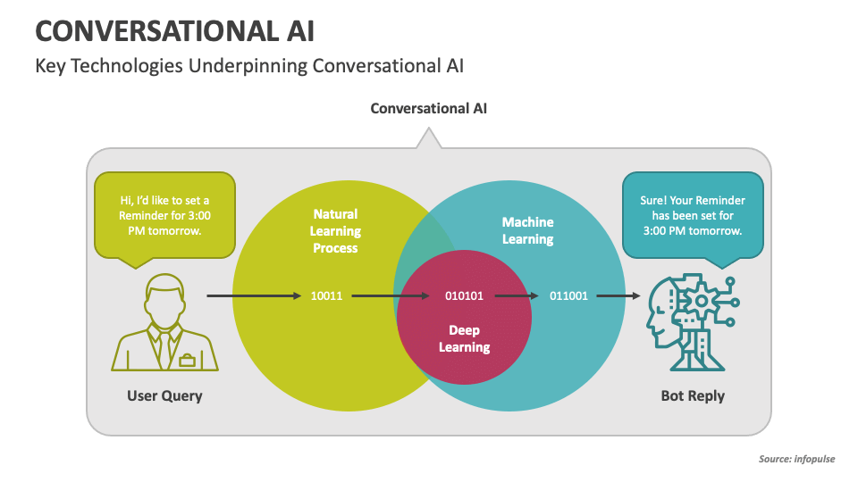 Conversational AI PowerPoint Presentation Slides - PPT Template