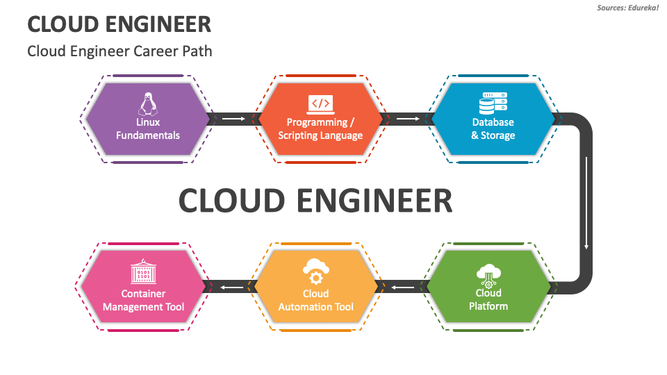 Cloud Engineer PowerPoint Presentation Slides - PPT Template