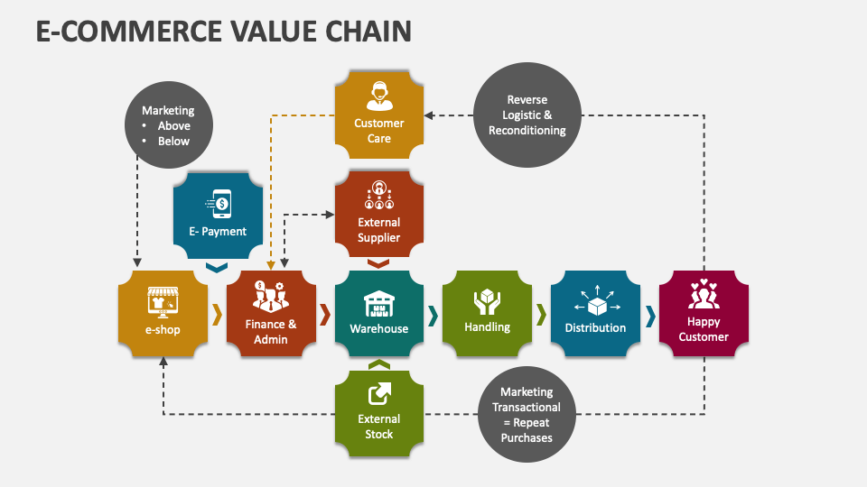 E-Commerce Value Chain PowerPoint Presentation Slides - PPT Template E-Commerce Value Chain PowerPoint Presentation Slides - PPT Template