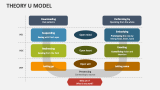 Theory U Model PowerPoint and Google Slides Template - PPT Slides
