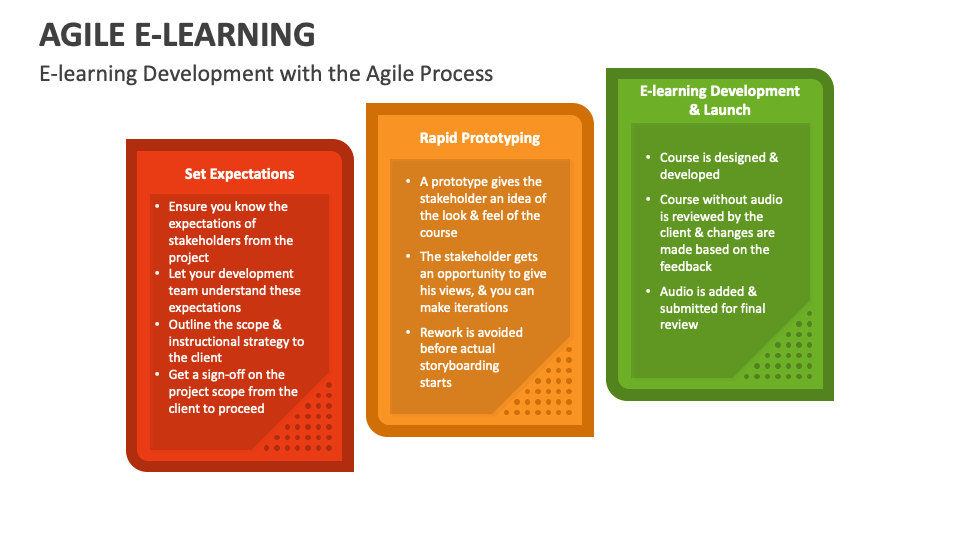 Agile eLearning PowerPoint Presentation Slides - PPT Template