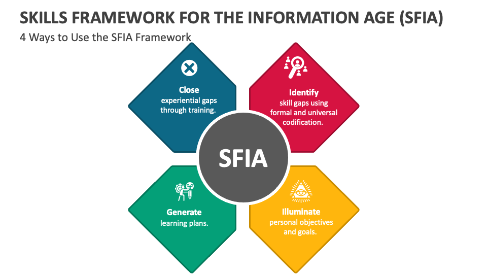 Skills Framework for the Information Age (SFIA) PowerPoint and Google ... Skills Framework for the Information Age (SFIA) PowerPoint and Google ...
