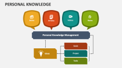 Personal Knowledge PowerPoint and Google Slides Template - PPT Slides