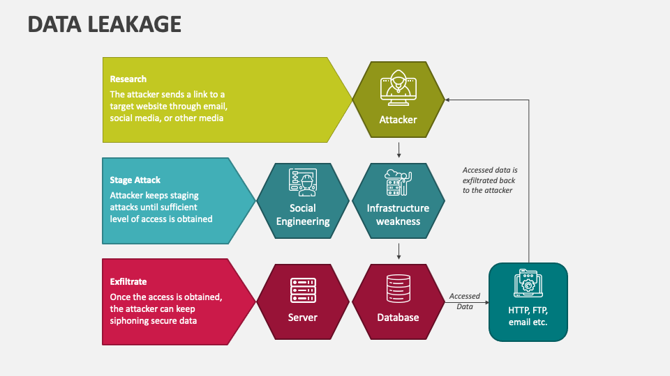 Data Leakage PowerPoint and Google Slides Template - PPT Slides