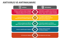 Antivirus Vs Antimalware PowerPoint and Google Slides Template - PPT Slides
