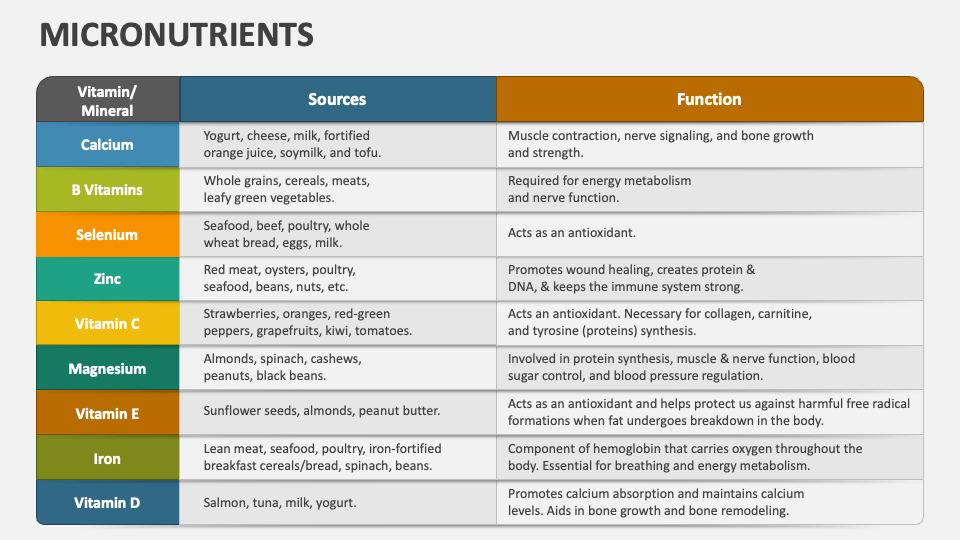 Micronutrients PowerPoint Presentation Slides - PPT Template