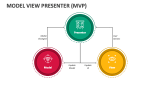 Model View Presenter (MVP) PowerPoint Presentation Slides - PPT Template
