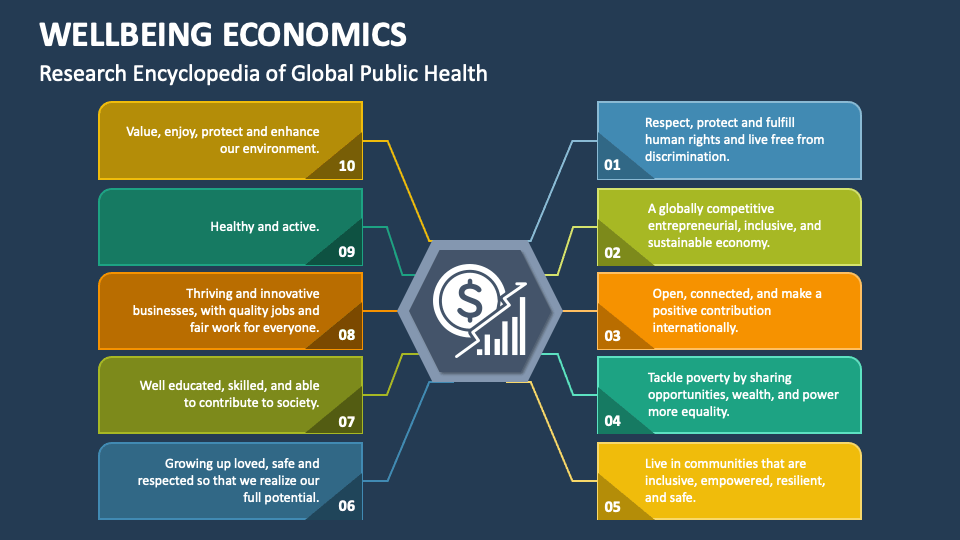 Wellbeing Economics PowerPoint and Google Slides Template - PPT Slides