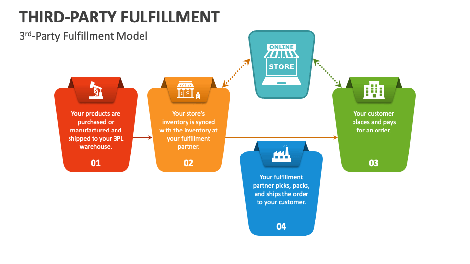 Third-Party Fulfillment PowerPoint Presentation Slides - PPT Template Third-Party Fulfillment PowerPoint Presentation Slides - PPT Template