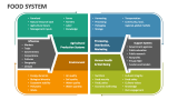 Food System PowerPoint Presentation Slides - PPT Template