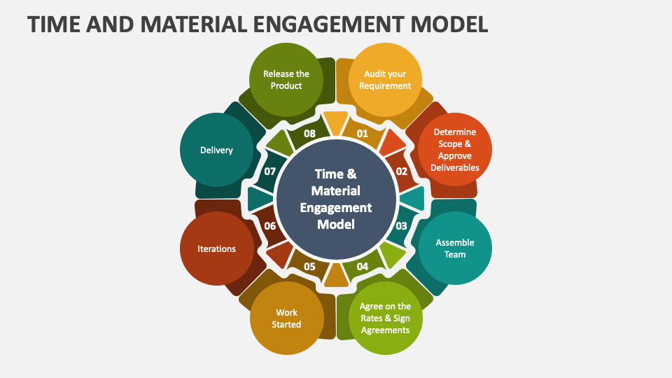 Time and Material Engagement Model PowerPoint and Google Slides ...