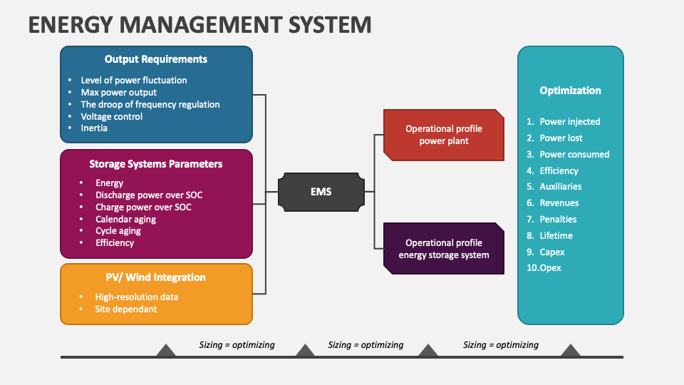 Energy Management System Powerpoint Presentation Slides Ppt Template