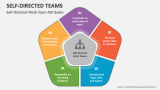 Self-Directed Teams PowerPoint and Google Slides Template - PPT Slides