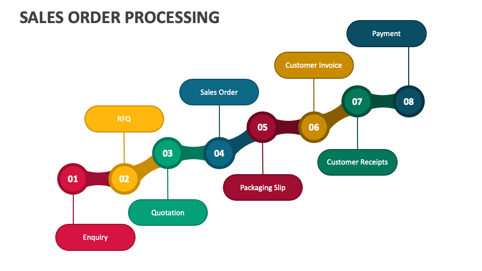 Sales Order Processing PowerPoint and Google Slides Template - PPT Slides