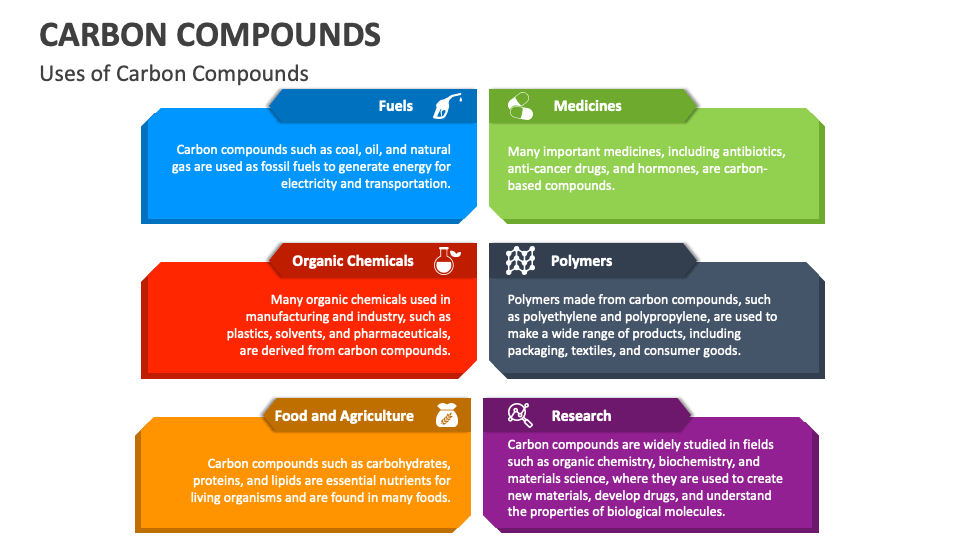 Carbon Compounds PowerPoint and Google Slides Template - PPT Slides