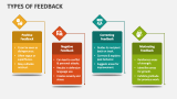 Types of Feedback PowerPoint and Google Slides Template - PPT Slides