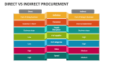 Direct Vs Indirect Procurement PowerPoint and Google Slides Template - PPT Slides