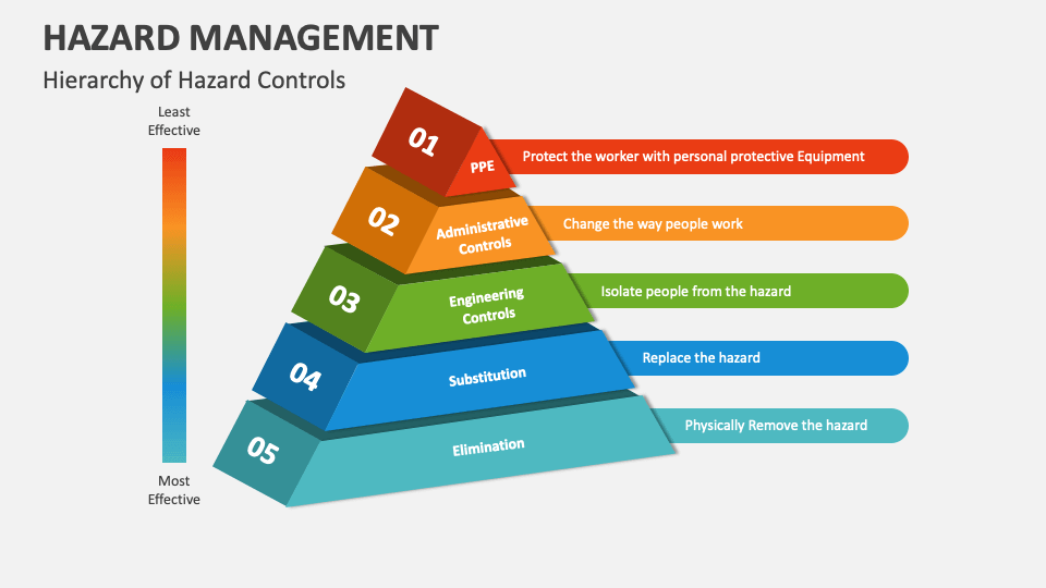 Hazard Management PowerPoint Presentation Slides - PPT Template