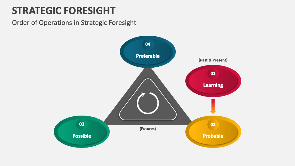 Strategic Foresight PowerPoint Presentation Slides - PPT Template Strategic Foresight PowerPoint Presentation Slides - PPT Template