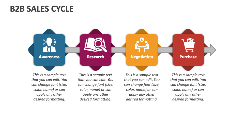 B2B Sales Cycle PowerPoint and Google Slides Template - PPT Slides