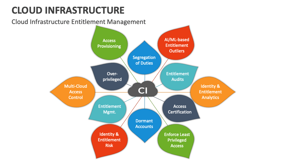 Cloud Infrastructure PowerPoint Presentation Slides - PPT Template