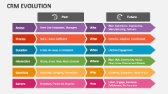 CRM Evolution PowerPoint and Google Slides Template - PPT Slides