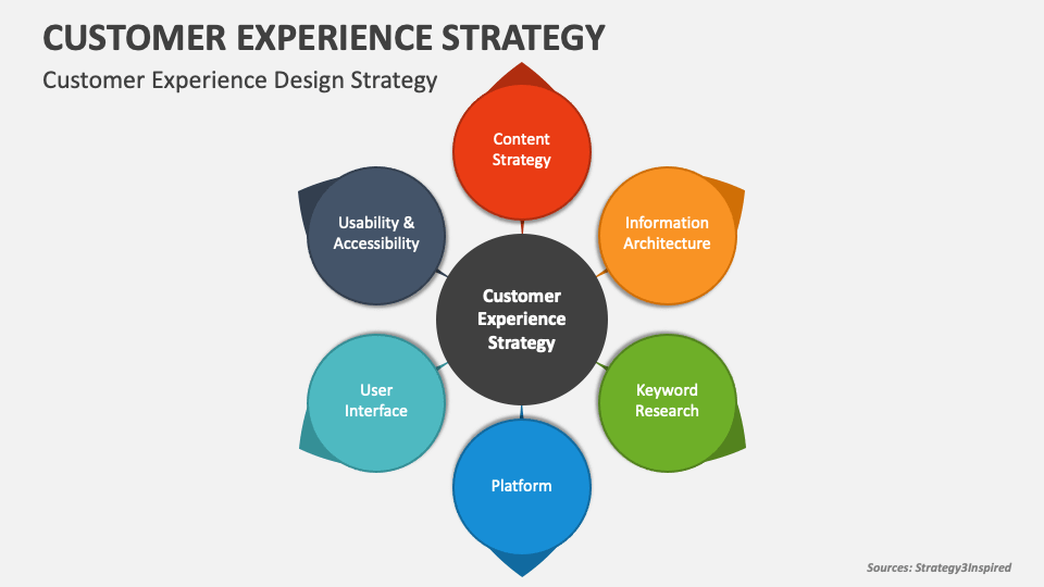 Customer Experience Strategy PowerPoint Presentation Slides - PPT Template