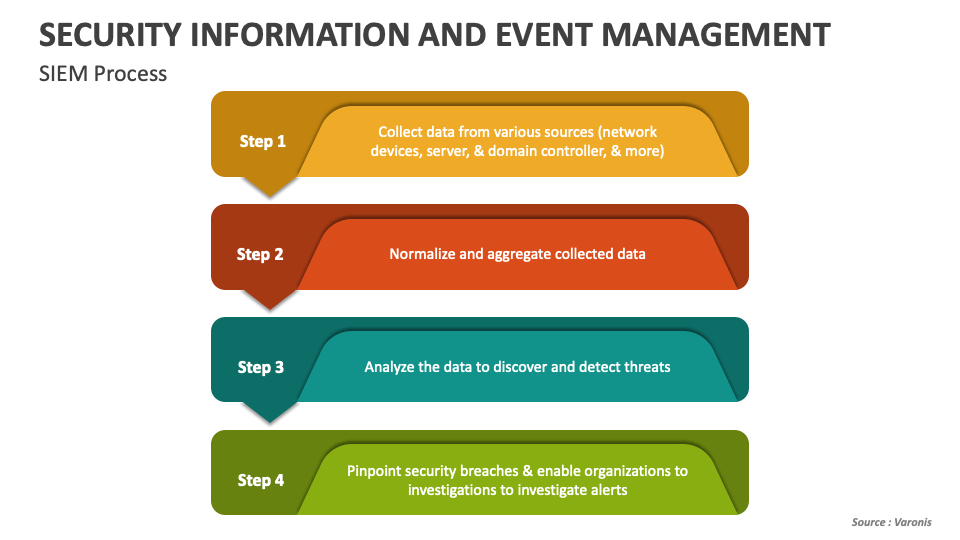 Security Information and Event Management PowerPoint Presentation ...