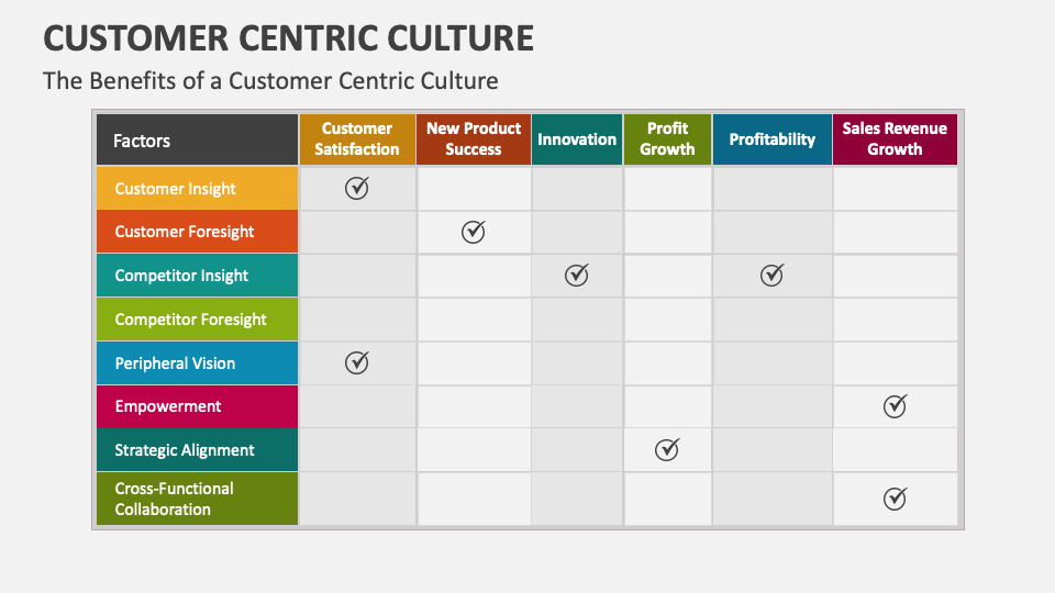 Customer Centric Culture PowerPoint Presentation Slides - PPT Template