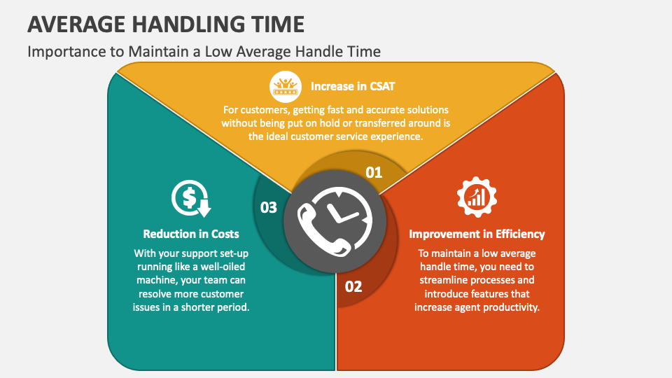 Average Handling Time PowerPoint and Google Slides Template - PPT Slides Average Handling Time PowerPoint and Google Slides Template - PPT Slides