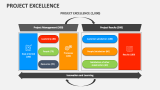 Project Excellence PowerPoint and Google Slides Template - PPT Slides