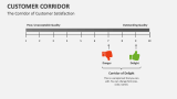 Customer Corridor PowerPoint Presentation Slides - PPT Template