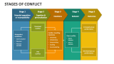 Stages of Conflict PowerPoint Presentation Slides - PPT Template