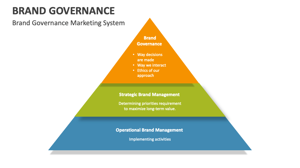 Brand Governance PowerPoint and Google Slides Template - PPT Slides