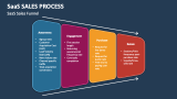 SaaS Sales Process PowerPoint and Google Slides Template - PPT Slides