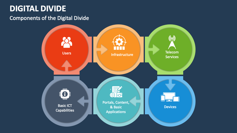 Digital Divide PowerPoint and Google Slides Template - PPT Slides
