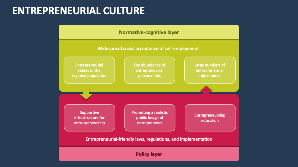 Entrepreneurial Culture PowerPoint and Google Slides Template - PPT Slides