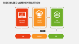 Risk Based Authentication PowerPoint and Google Slides Template - PPT Slides
