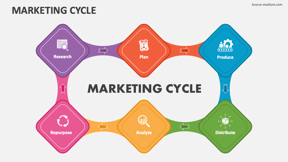 Marketing Cycle PowerPoint and Google Slides Template - PPT Slides