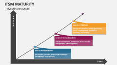 ITSM Maturity PowerPoint Presentation Slides - PPT Template