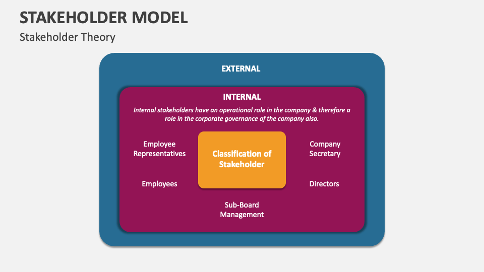 Stakeholder Model PowerPoint Presentation Slides - PPT Template