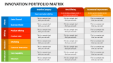 Innovation Portfolio Matrix PowerPoint and Google Slides Template - PPT ...