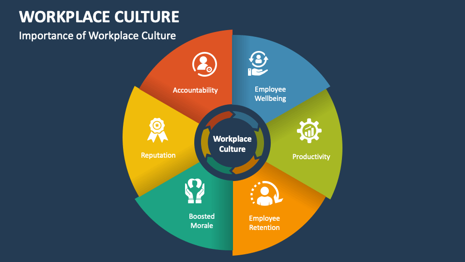 Workplace Culture PowerPoint and Google Slides Template - PPT Slides Workplace Culture PowerPoint and Google Slides Template - PPT Slides