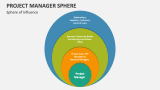 Project Manager Sphere PowerPoint and Google Slides Template - PPT Slides