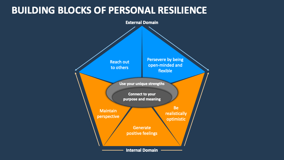 Building Blocks of Personal Resilience PowerPoint and Google Slides ...