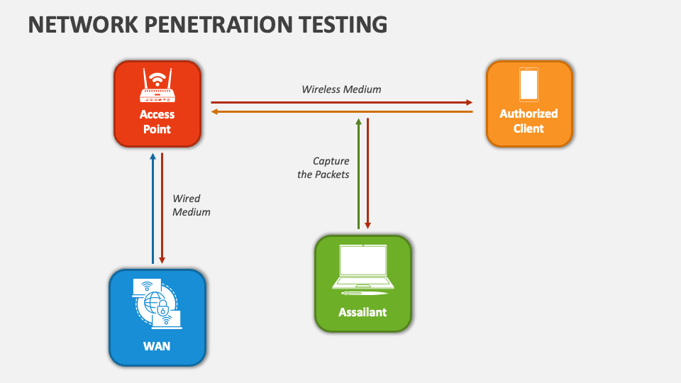 Network Penetration Testing Powerpoint Presentation Slides Ppt Template